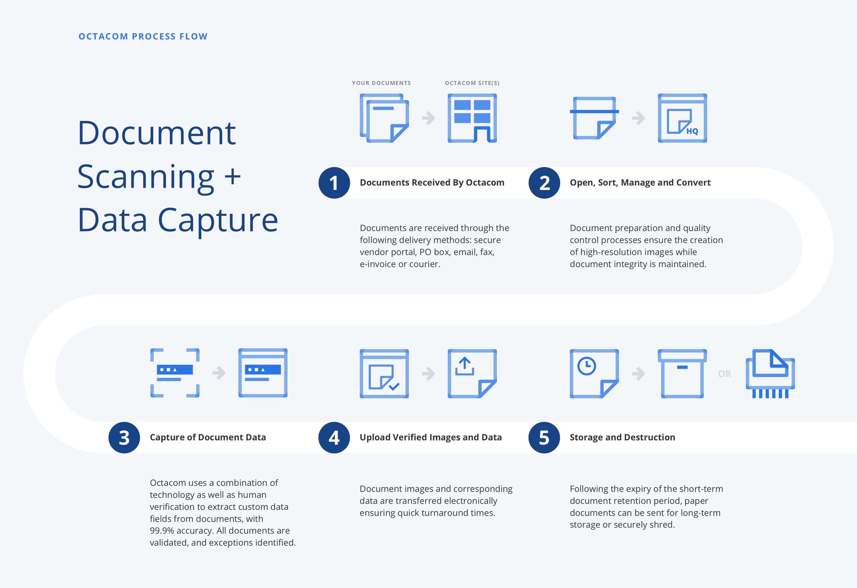 Octacom | Document Scanning Services